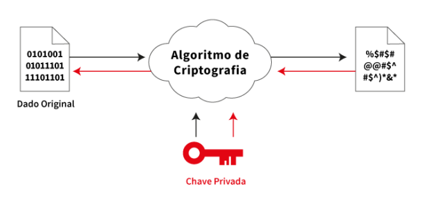 Entenda mais sobre o que é criptografia – XLabs Security Blog